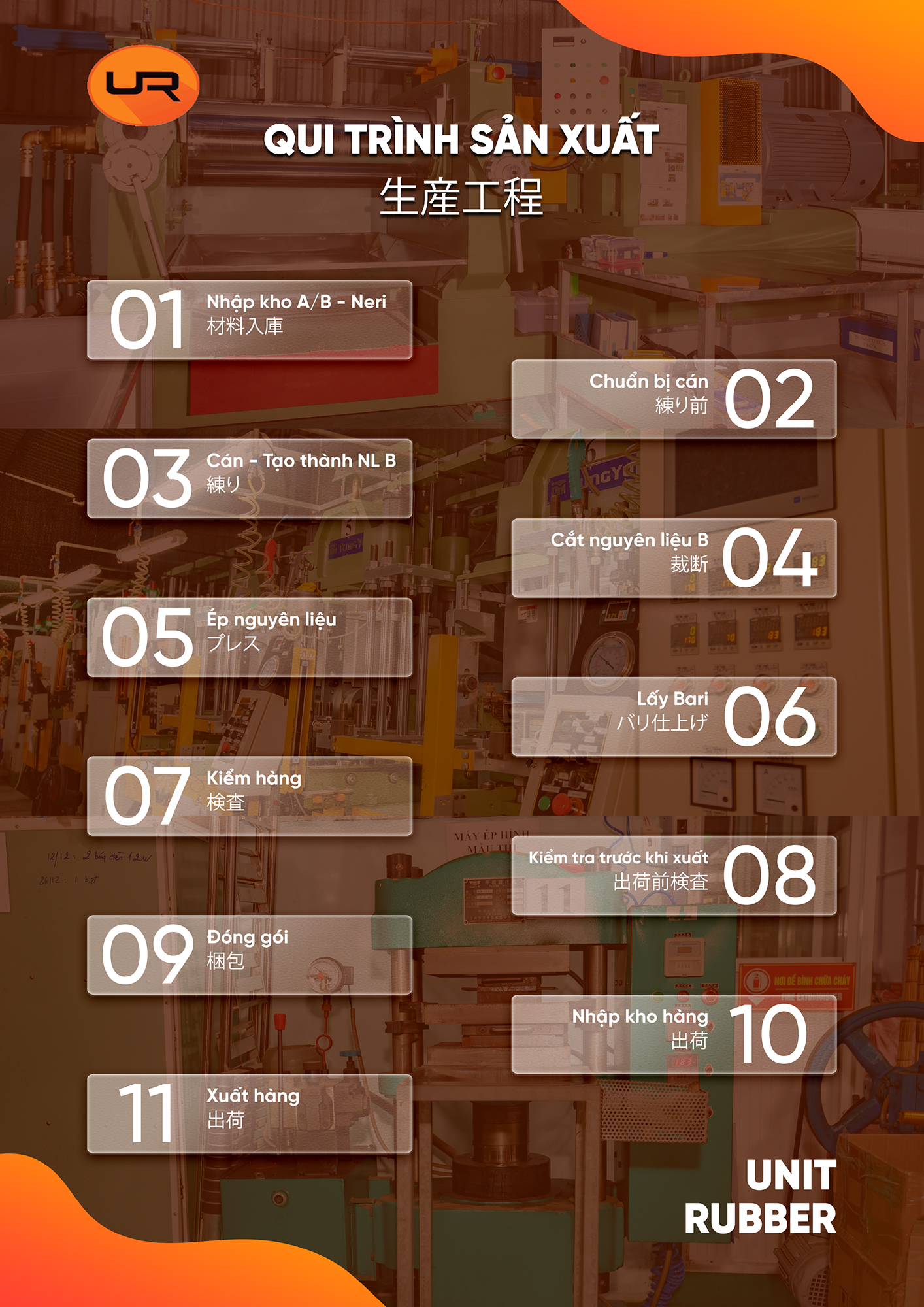 Qui trình sản xuất – Unit Rubber